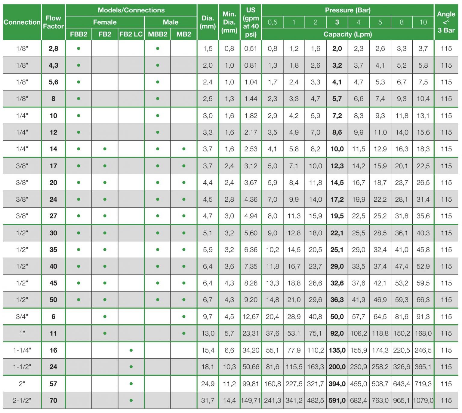 Fire Protection Nozzles - Spraytech Systems