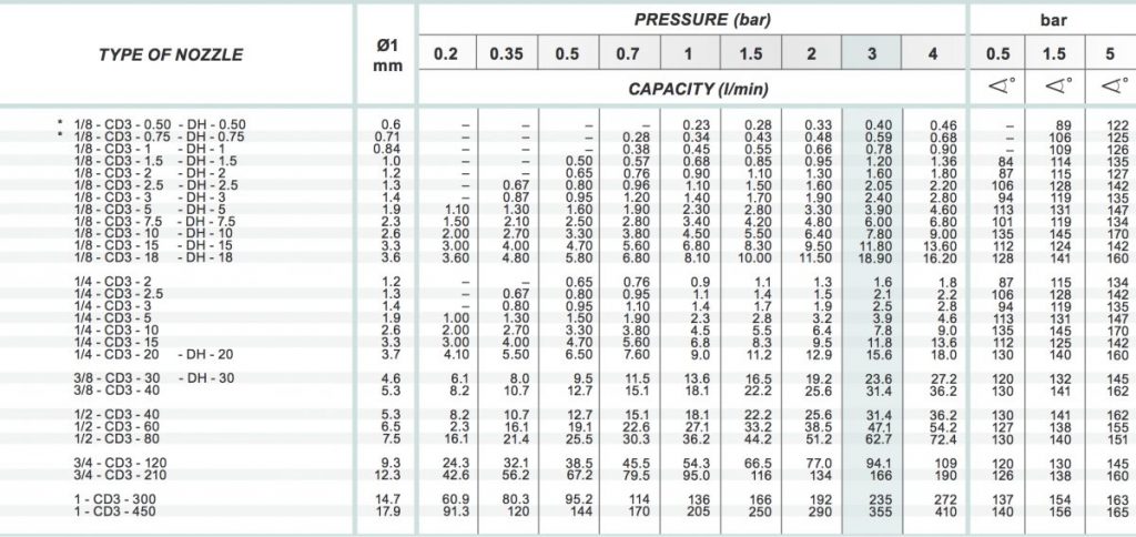 Lubrication Nozzles - Spraytech Systems